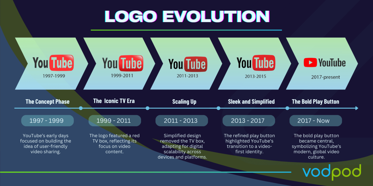 A History of YouTube: From 2005 to Today (Timeline) – Vodpod
