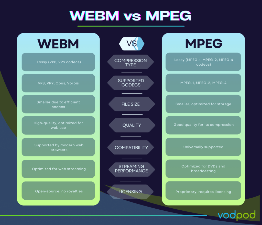 WebM Video File Format: Definition, How to Play, History – Vodpod