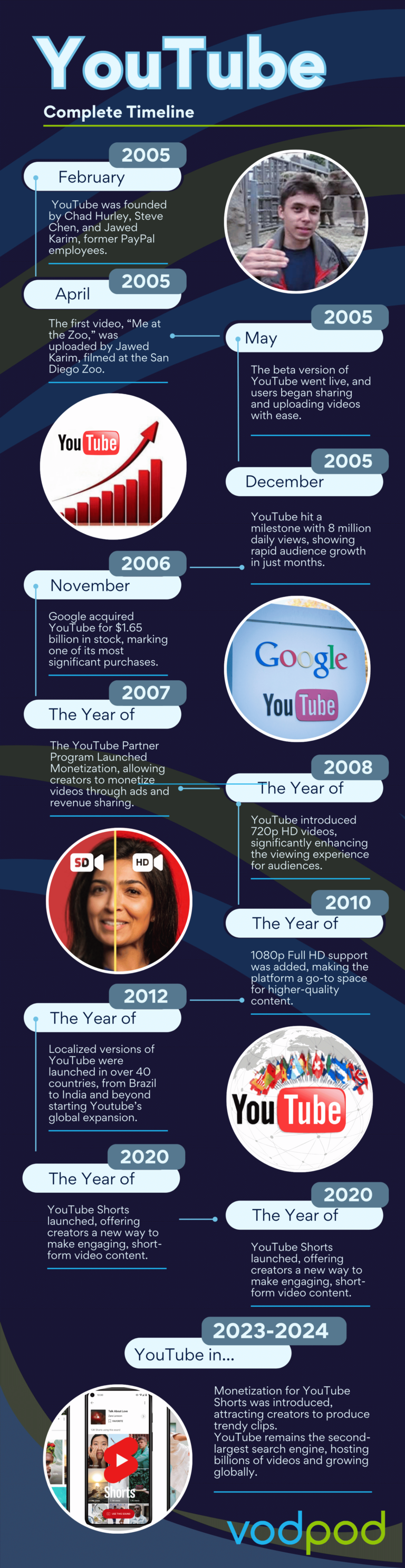 A History of YouTube: From 2005 to Today (Timeline) – Vodpod