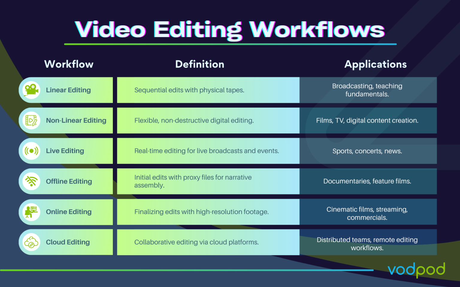 8 Types of Video Editing Workflows – Vodpod